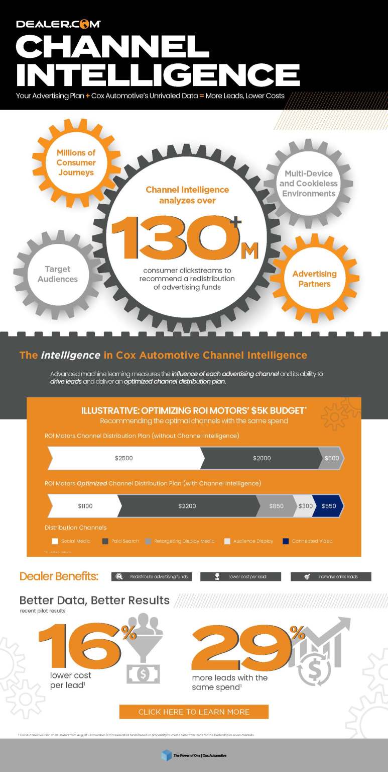 Cox Automotive Channel Intelligence - Dealer.com US